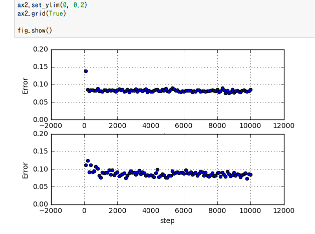 Jupyter / matplotlib > y軸の範囲を設定する > ax1.set_ylim(0, 0.2) ##migrated - Qiita
