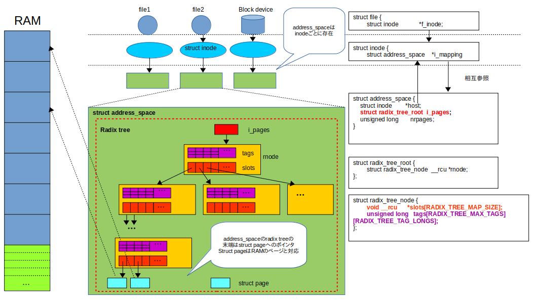 Linuxカーネルのページキャッシュとbuffer_head、address_spaceとの関係について #kernel - Qiita