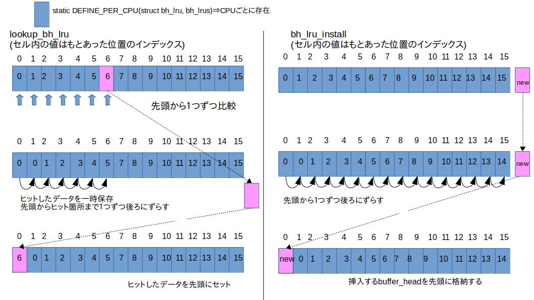 Linuxカーネルのページキャッシュとbuffer_head、address_spaceとの関係について #kernel - Qiita