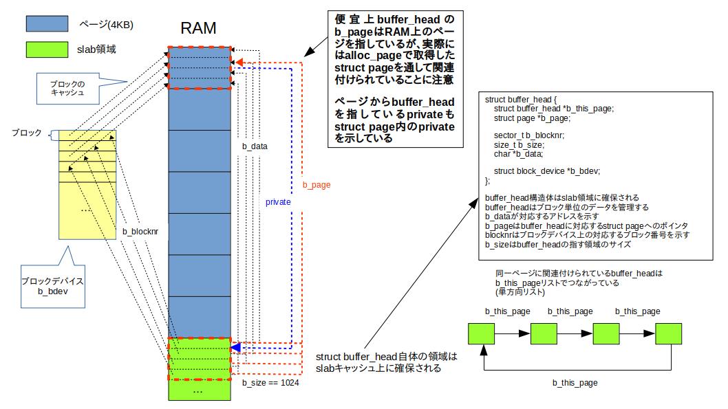 Linuxカーネルのページキャッシュとbuffer_head、address_spaceとの関係について #kernel - Qiita