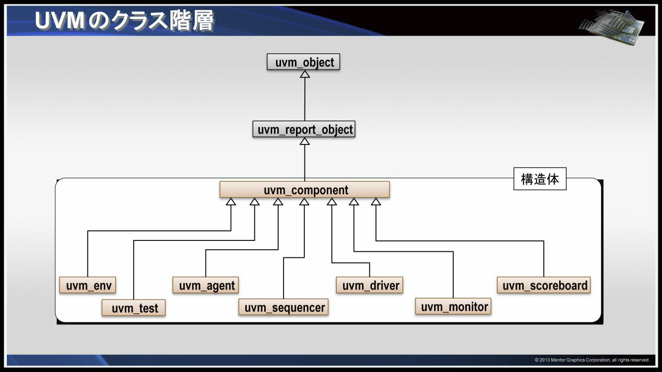[SystemVerilog]interfaceを入れてuvm_driverに似た何かを作る。 #HDL - Qiita