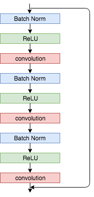 ResNetをいろんな機械学習ライブラリで実装してみた~TensorFlow編~ #Python - Qiita
