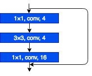 ResNetをいろんな機械学習ライブラリで実装してみた~TensorFlow編~ #Python - Qiita
