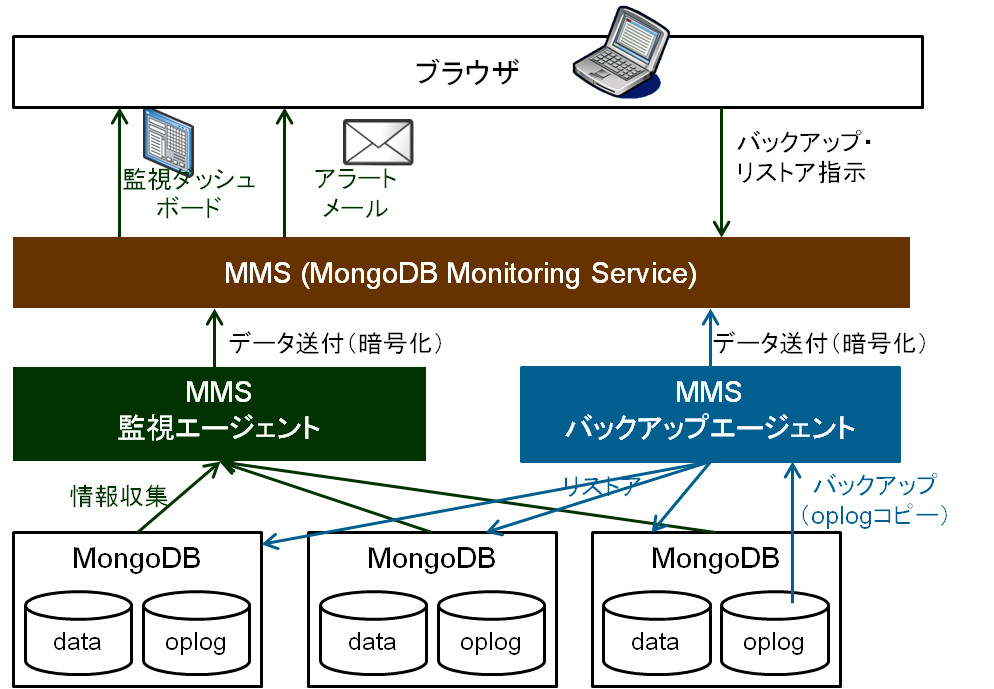 [徹底解説] MongoDBの監視やバックアップができるMMS(MongoDB Management Service)の使い方 #MongoDB - Qiita
