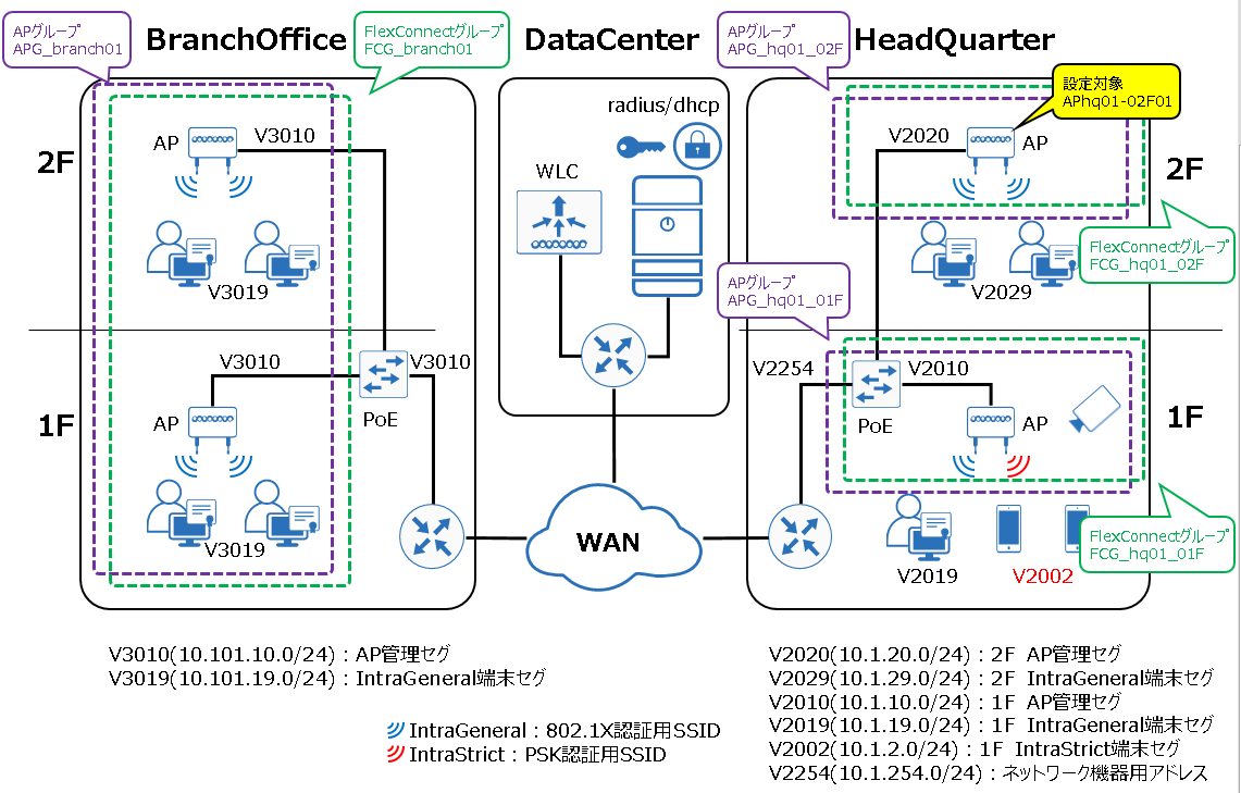 Cisco WLCにSSIDを作成する（802.1X/PSK） #Network - Qiita