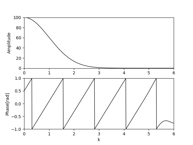 ガウス関数のFFTについて考察 #Python - Qiita
