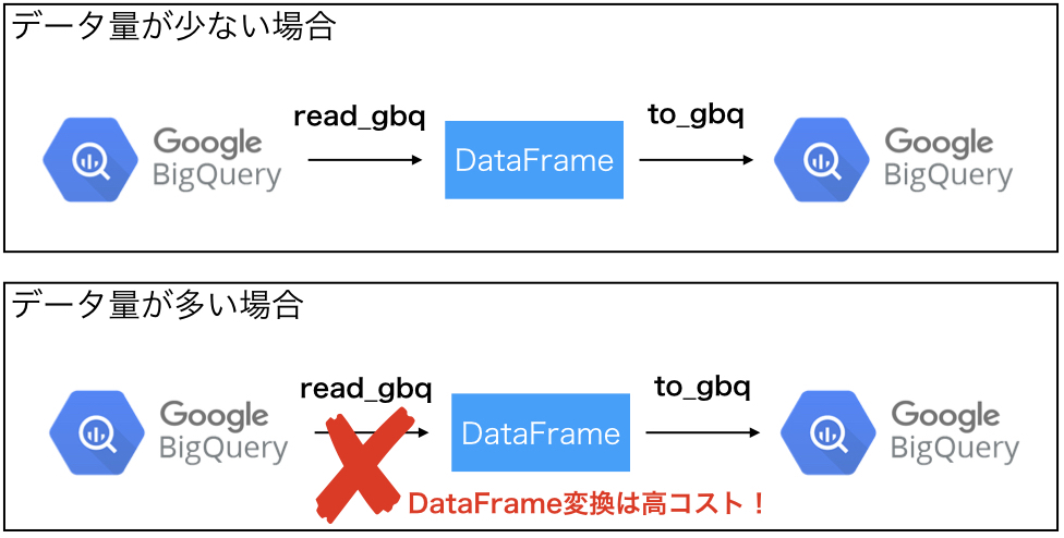 PythonでBigQueryのテーブルをGCPリソースだけを使って洗い替える方法 #GoogleCloud - Qiita