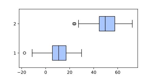 matplotlibのboxplotの色を変える #Python - Qiita