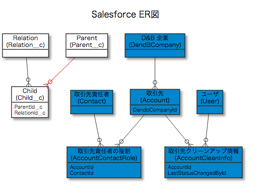 10倍速SFDC開発者への道： Salesforce DevToolsを使いこなそう！ #Apex - Qiita