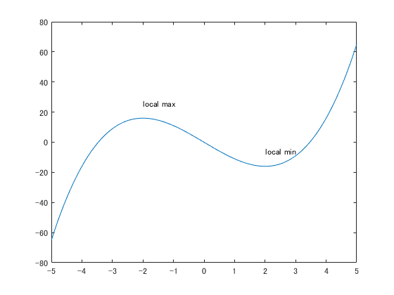 MATLABで使いそうな機能まとめ 【MATLAB入門】 #MATLAB - Qiita