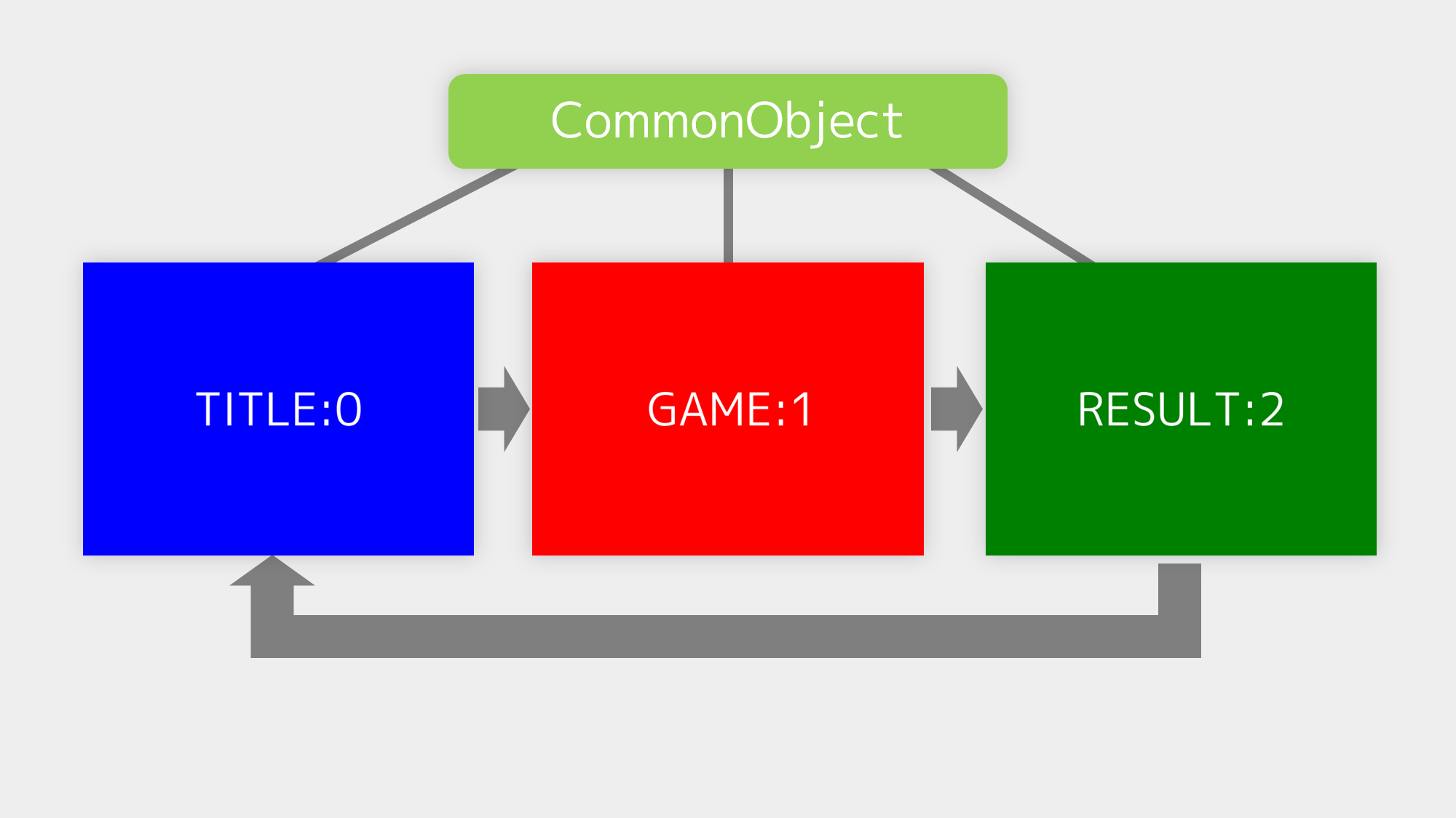 Siv3Dでのシーン遷移をサポートするSceneManagerの使い方とその応用 #C++ - Qiita
