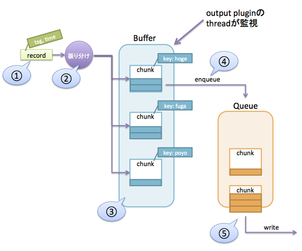 BufferedOutput pluginの代表的なoptionについて #Fluentd - Qiita