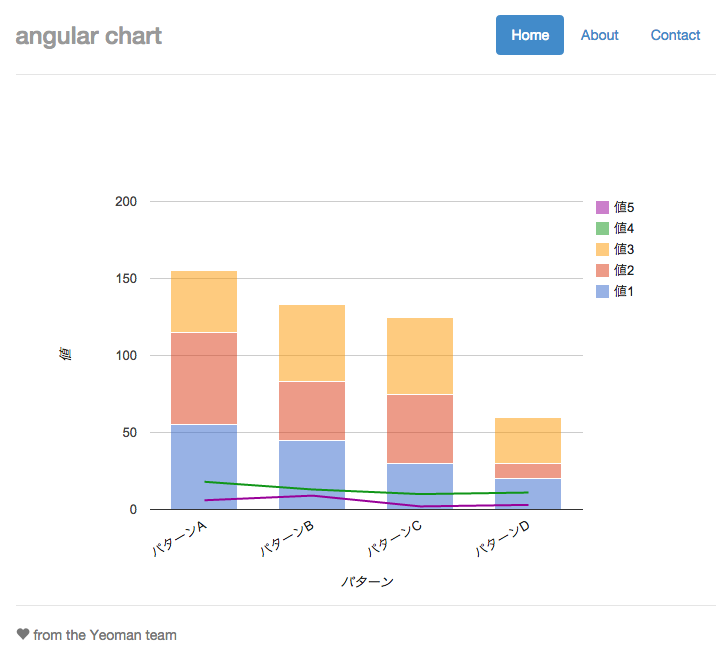 Angular.js+GoogleChartToolsでグラフ描画4(棒グラフ-縦方向 + 折れ線グラフ) #Angular - Qiita