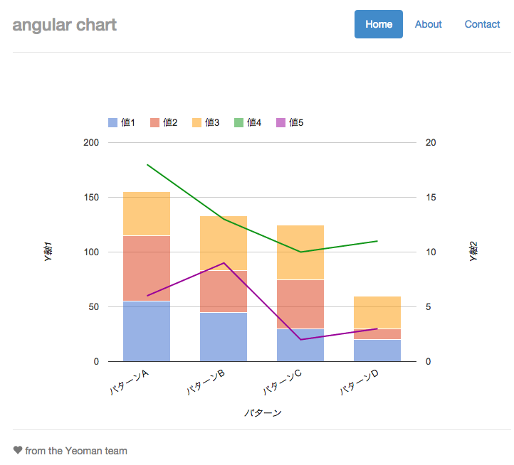 Angular.js+GoogleChartToolsでグラフ描画4(棒グラフ-縦方向 + 折れ線グラフ) #Angular - Qiita