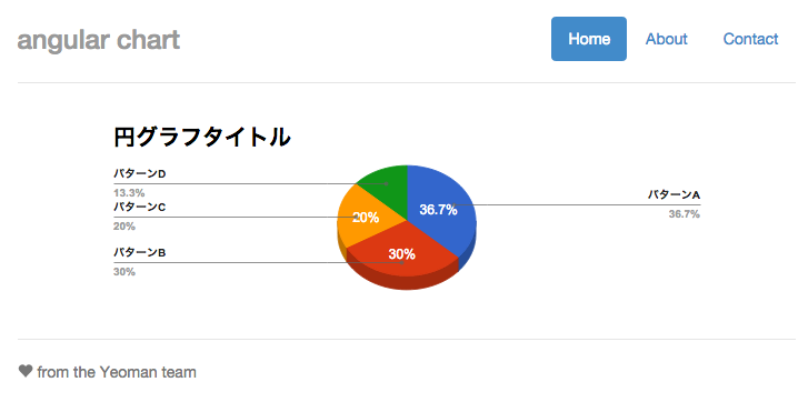 Angular.js+GoogleChartToolsでグラフ描画2(円グラフ) #Angular - Qiita