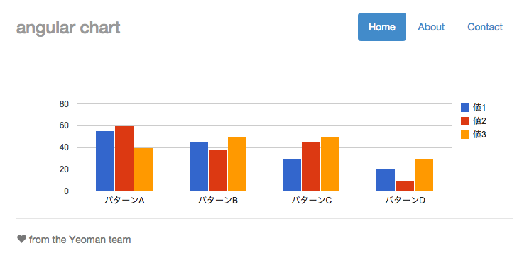 Angular.js+GoogleChartToolsでグラフ描画3(棒グラフ-縦方向) #Angular - Qiita