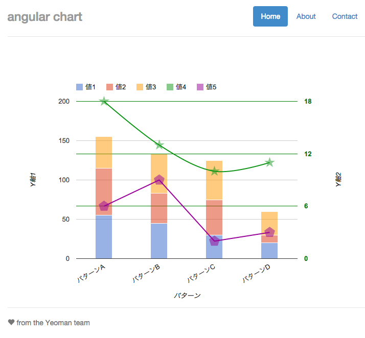 Angular.js+GoogleChartToolsでグラフ描画4(棒グラフ-縦方向 + 折れ線グラフ) #Angular - Qiita