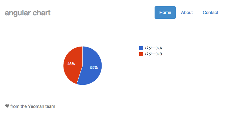 Angular.js+GoogleChartToolsでグラフ描画1(円グラフ) #Angular - Qiita
