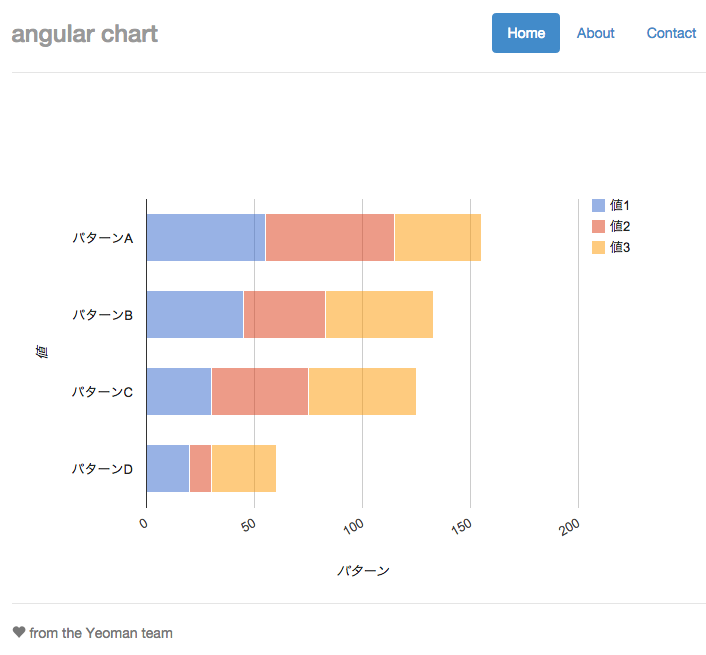 Angular.js+GoogleChartToolsでグラフ描画5(棒グラフ-横方向) #Angular - Qiita