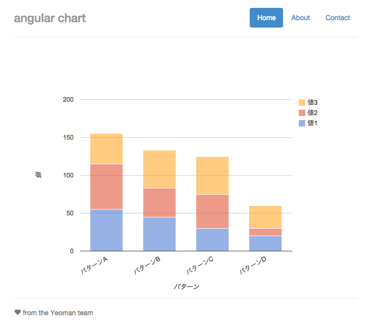 Angular.js+GoogleChartToolsでグラフ描画3(棒グラフ-縦方向) #Angular - Qiita
