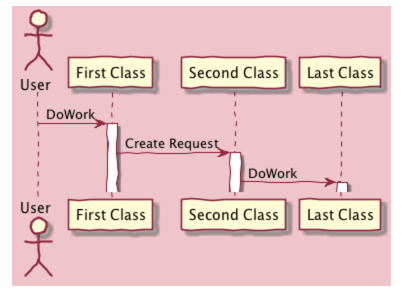 PlantUMLをMac OS Xで使う #MacOSX - Qiita