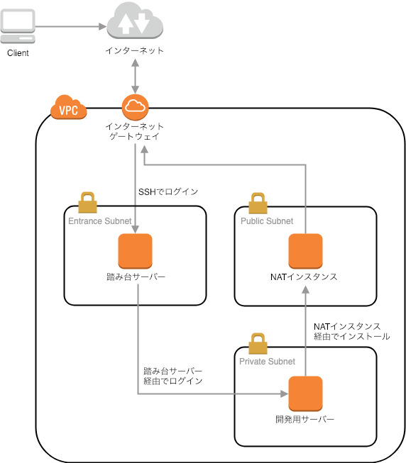 AWS CloudFormationでNAT構成を構築 #AWS - Qiita