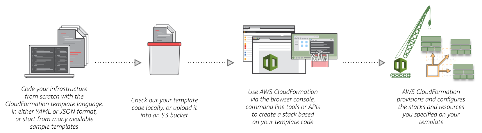 AWS CloudFormationでNAT構成を構築 #AWS - Qiita