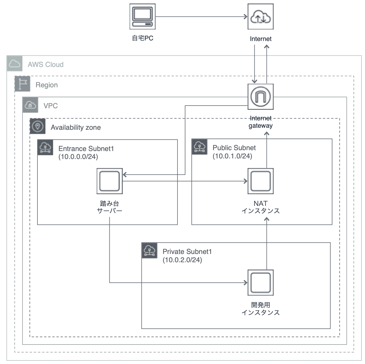 AWSでNATインスタンス構築 #AWS - Qiita