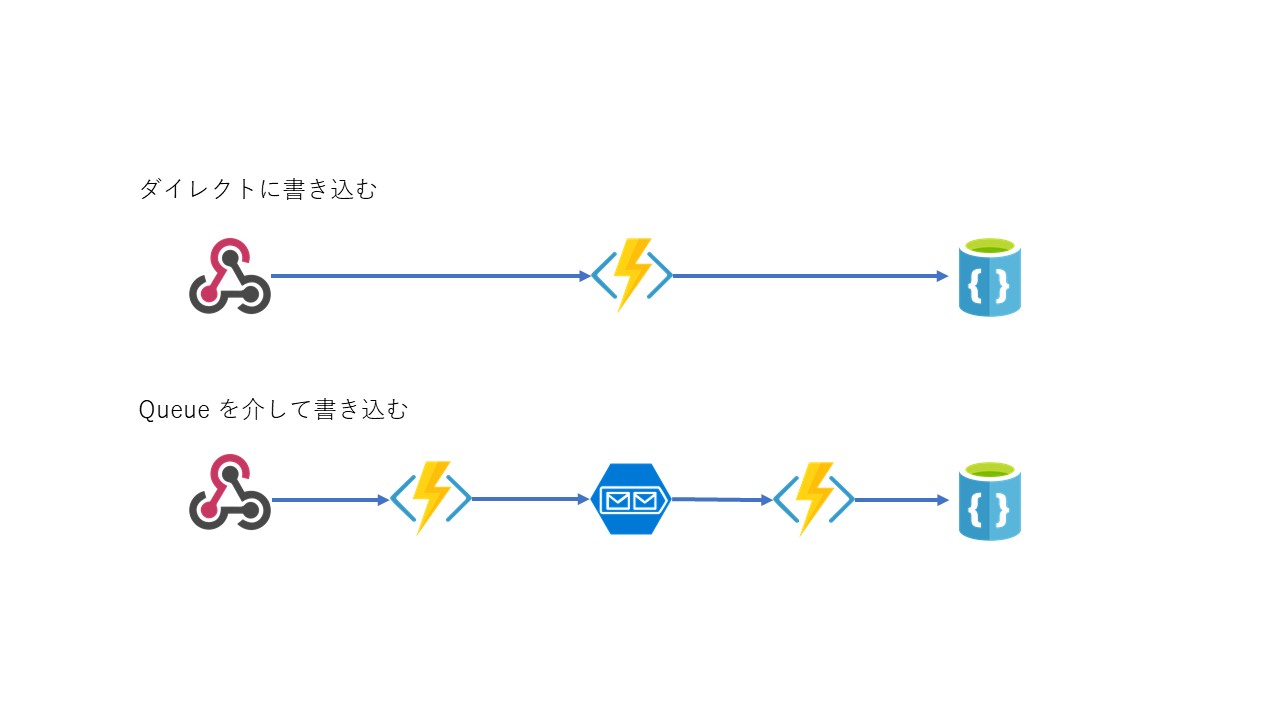 Azure Functions とパフォーマンスチューニングその1 - Queue-Based Load Leveling pattern # ...