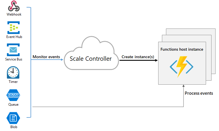 Azure Functions とパフォーマンスチューニングその1 - Queue-Based Load Leveling pattern # ...