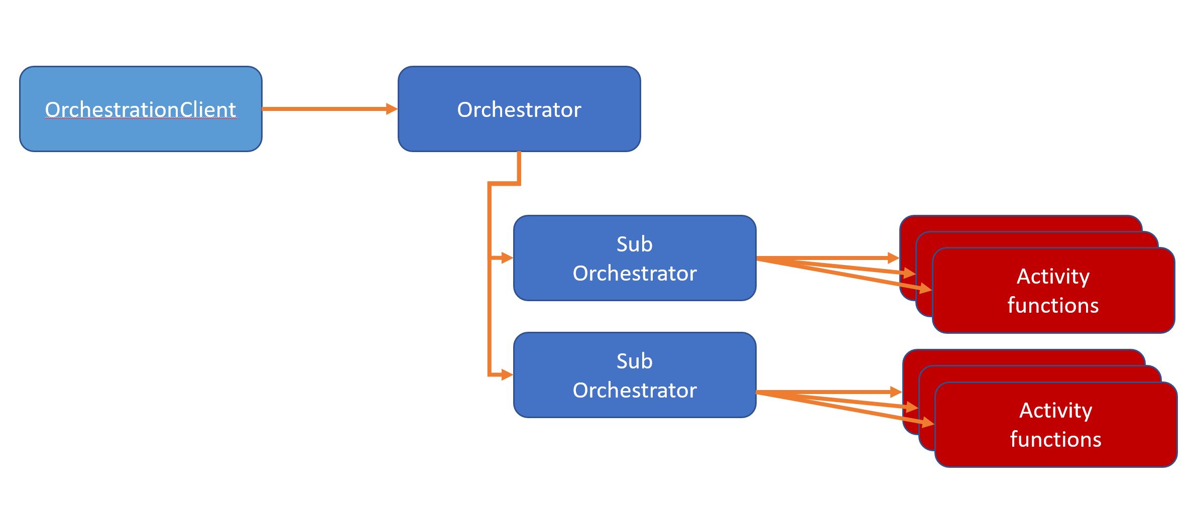 Durable Functions を始めるときに知っていると幸せになれる7つの Tip #serverless - Qiita