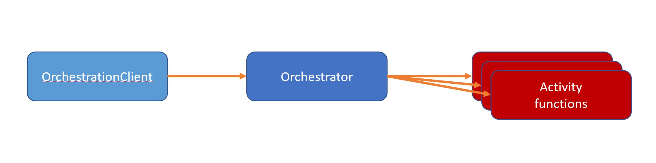 Durable Functions を始めるときに知っていると幸せになれる7つの Tip #serverless - Qiita