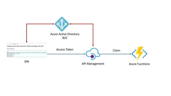 SPA から AD B2C で認証し、API Management 経由で Azure Functions を使う #AzureFunctions - Qiita