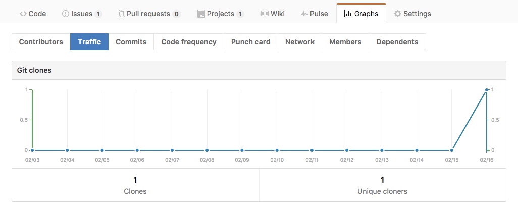 GitHubのClone数をAPIで取得する #GitHub - Qiita