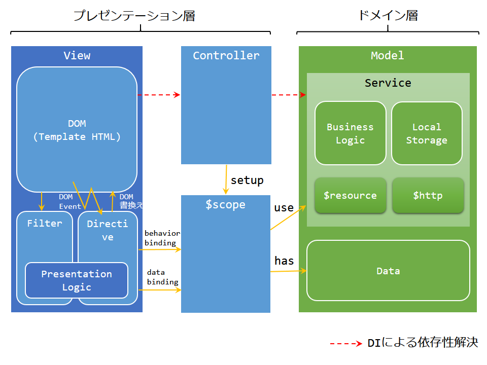 Angularjsのmvwパターンを理解する Angular Qiita