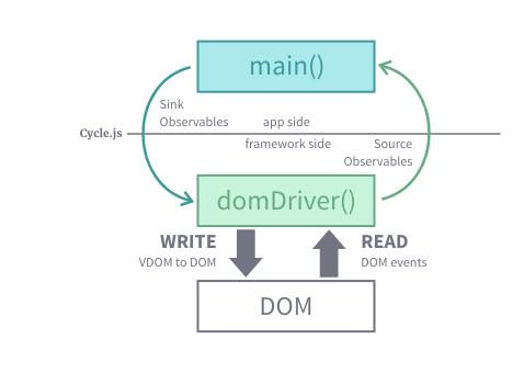 cyclejs 入門の備忘録になる予定だったもの #cycle.js - Qiita