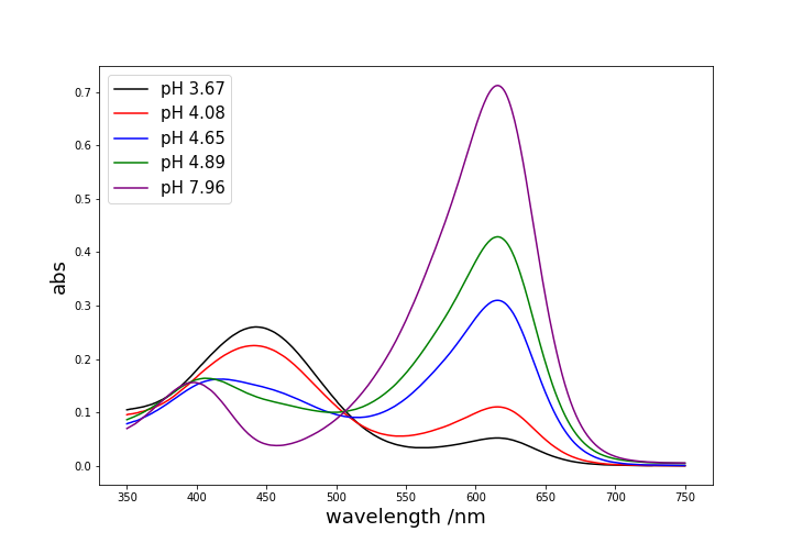 matplotlibでUV-Visスペクトルを描く #Python - Qiita