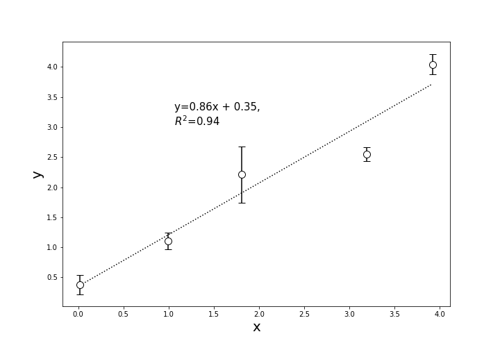 matplotlib エラーバー付きのグラフを描く #Python - Qiita