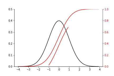 matplotlib 2軸グラフを書く #Python - Qiita