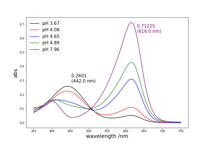 Matplotlibでuv Visスペクトルを描く Python Qiita