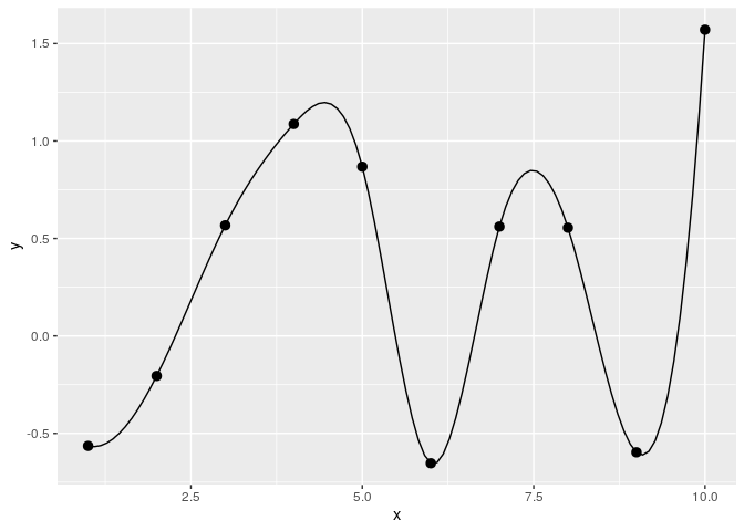 Ggplot2でspline関数を使って曲線を描きたい R Qiita