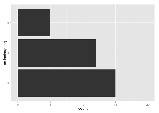 ggplot2で縦軸と横軸をひっくり返したい #R - Qiita