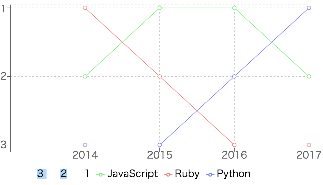 React.js用ライブラリRechartsでランキングチャートを作成する #JavaScript - Qiita
