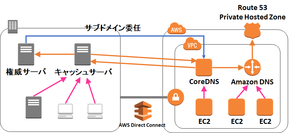 AWSハイブリッド構成にてRoute 53 Private Hosted Zoneでサブドメインを管理する #dns - Qiita
