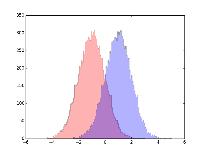 Histogram Transparent Overlay By Matplotlib