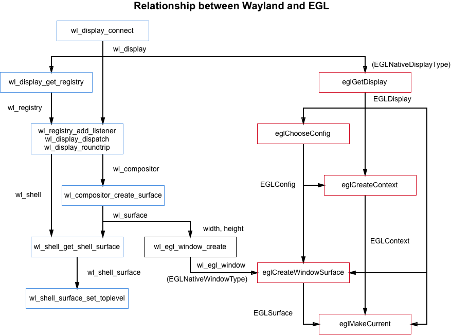 Wayland に EGL で三角を描く #OpenGLES - Qiita