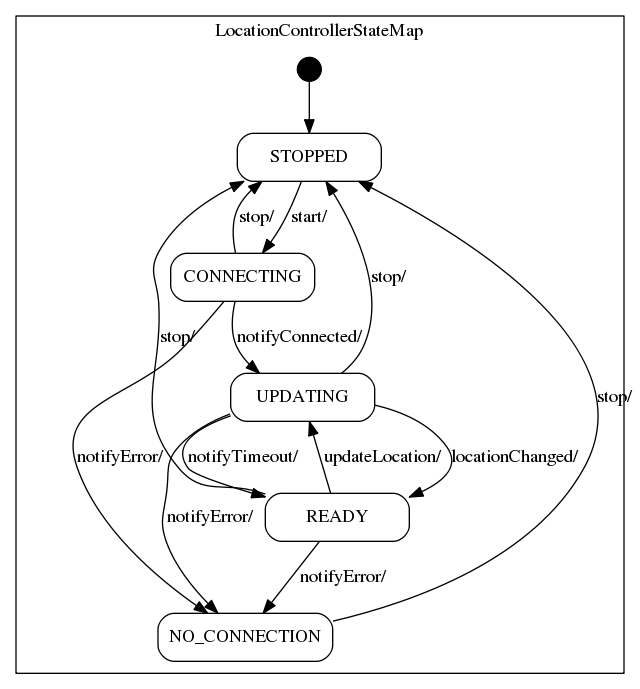 ステートマシンのすすめ - Androidで位置情報を使う #statemachine - Qiita
