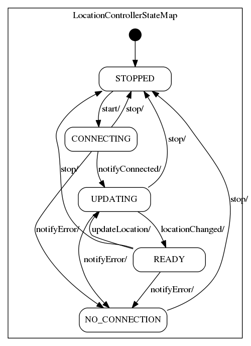 ステートマシンのすすめ - Androidで位置情報を使う #statemachine - Qiita