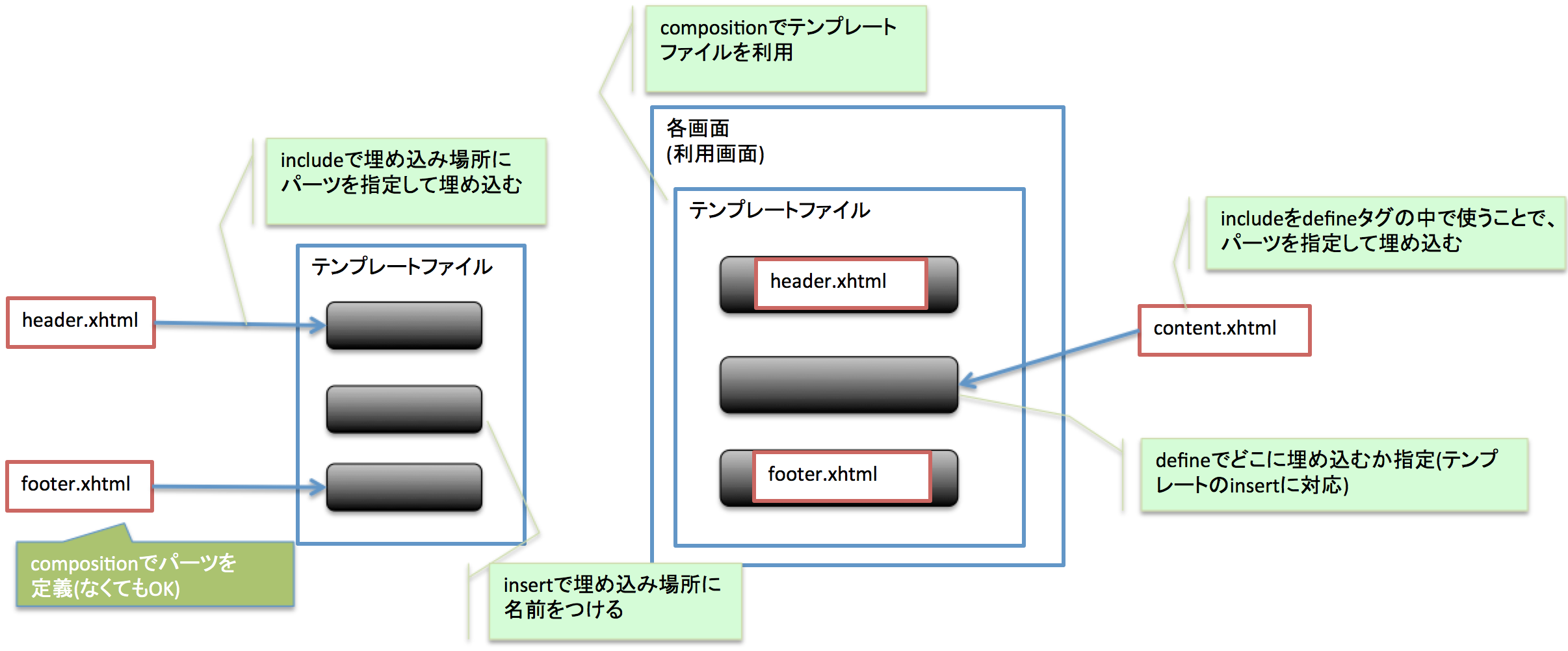 JSFのTemplateを整理 #Java - Qiita