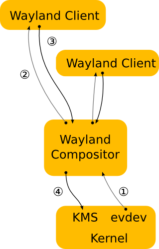 Wayland の Client と Compositor の概念を理解する #Linux - Qiita